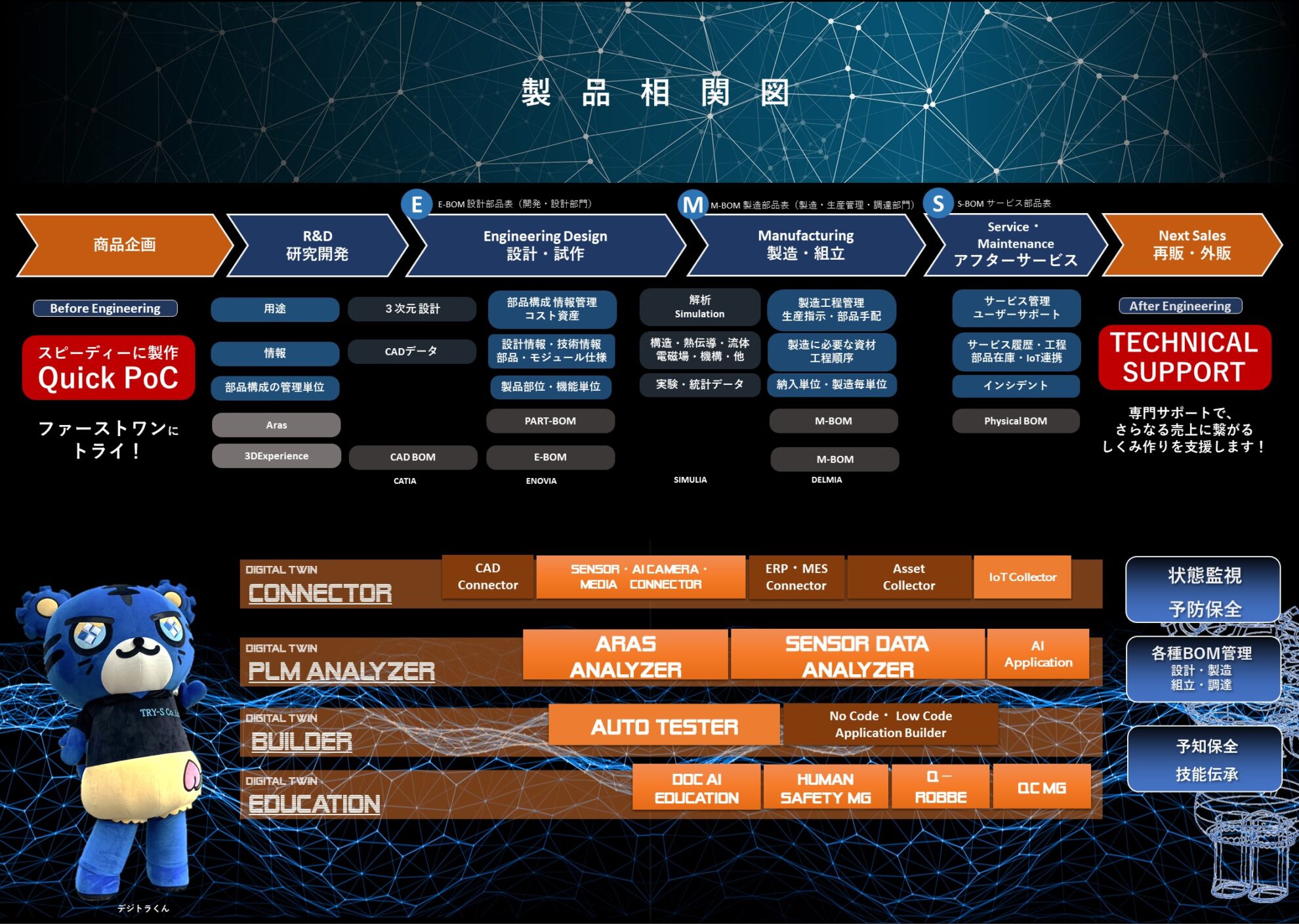 DIGITAL TWIN PLM SOLUTION – デジタルツインPLMソリューション