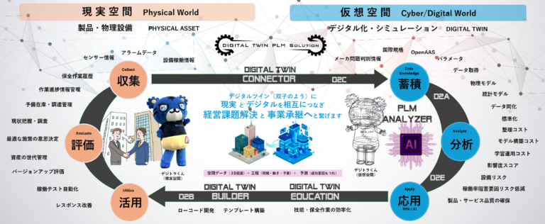 DIGITAL TWIN PLM SOLUTION - 次世代ものづくり支援